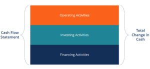 Statement of Cash Flows: Definition, Examples & Templates