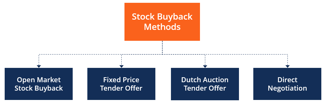Stock Buyback Methods - Definition, Methods, Benefits