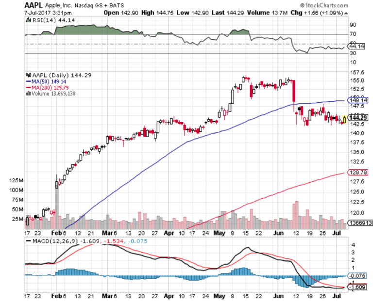 How to Read Stock Charts