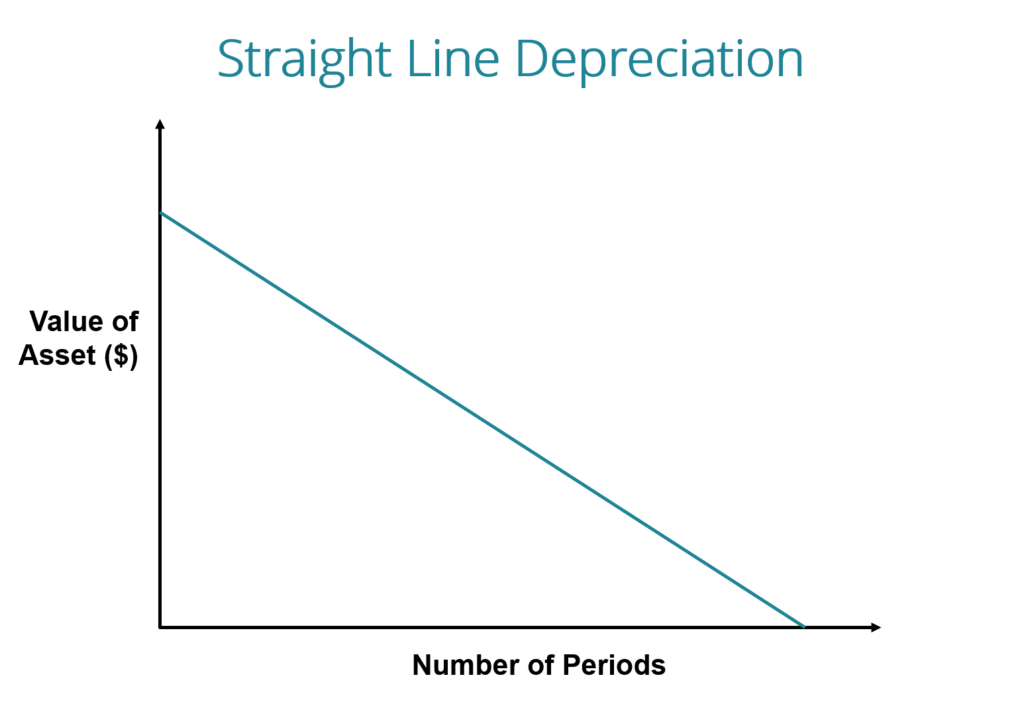 Straight Line Depreciation - Formula, Definition and Examples