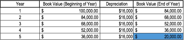 Straight Line Depreciation - Formula, Definition and Examples