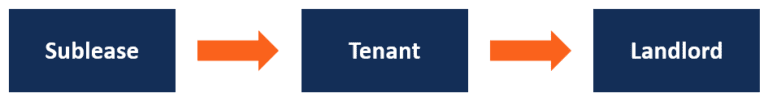 Sublease - Overview, How It Works, Practical Examples