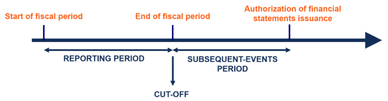 Subsequent Events - Definition, Example, Types