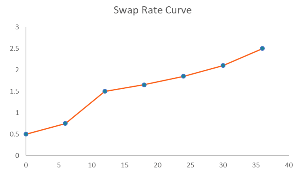 Swap Rate Curve - Definition, Vs Yield, Example