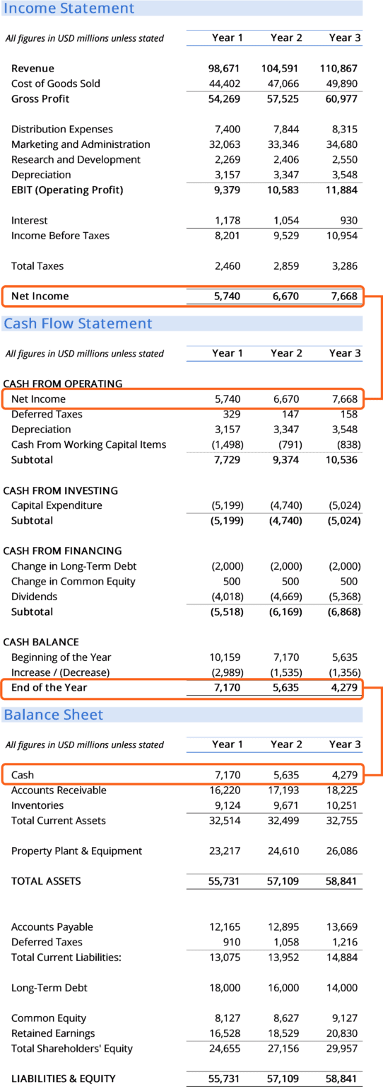 The Ultimate Guide to the Three Financial Statements