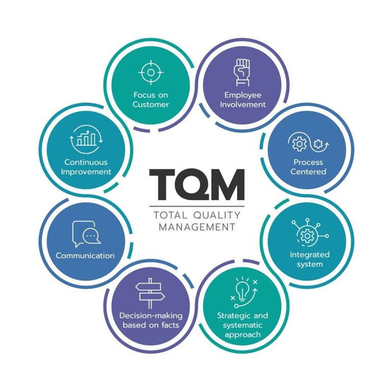 Total Quality Management (TQM) - Definition & Importance