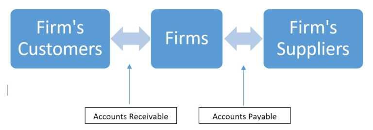 What is Trade Credit? - The Way Trade Credits Work, Examples