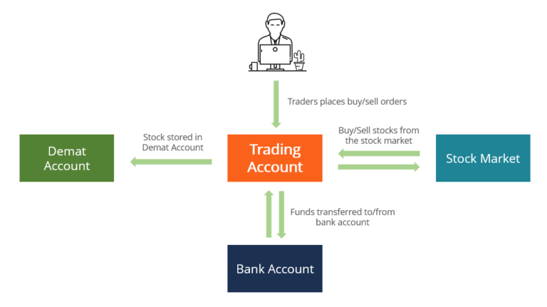 Trading Account - Definition, How To Open, Uses, Types