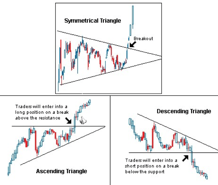 Triangle Patterns Technical Analysis