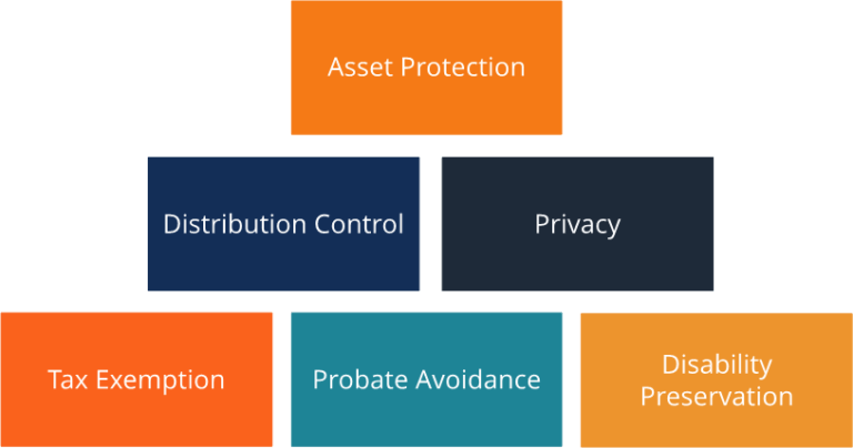 Trust Fund - Overview, How It Works, How To Establish