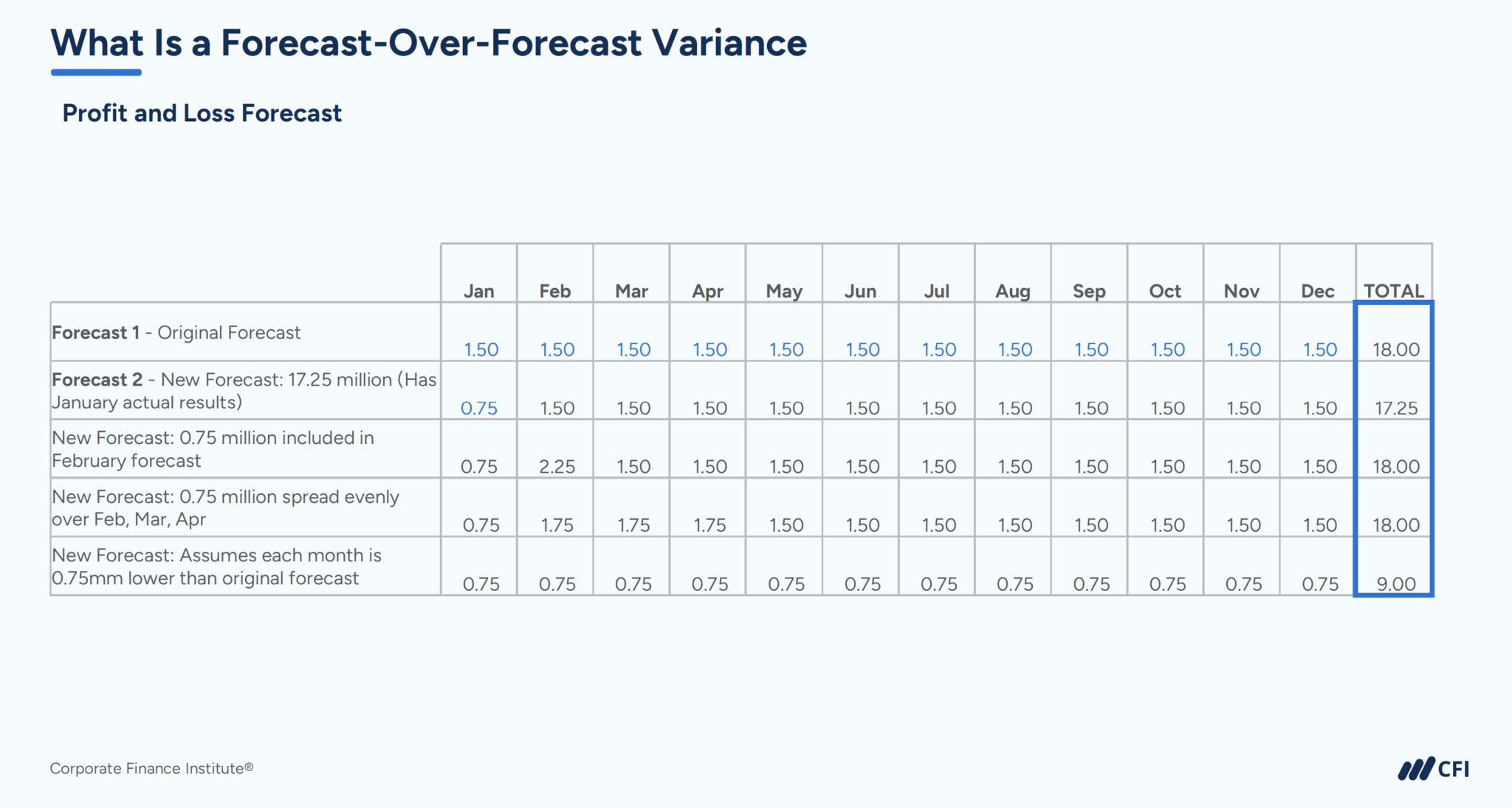 3 Types of Variances Every FP&A Pro Should Know | CFI