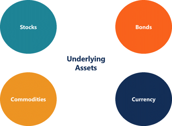 Underlying Asset - Overview, Types, and Examples