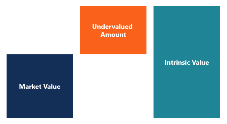 Undervalued - Definition, Intrinsic Value, Financial Ratios