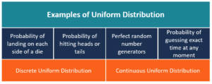 Uniform Distribution - Overview, Examples, Types