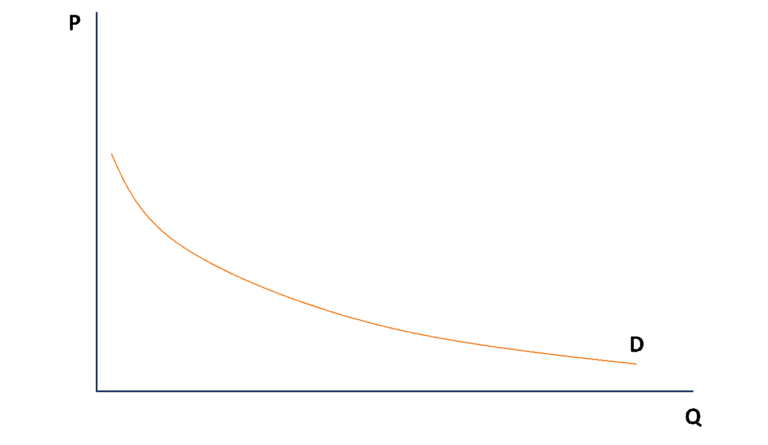 Unit Elastic - Overview, Demand and Supply, Graphical Representation