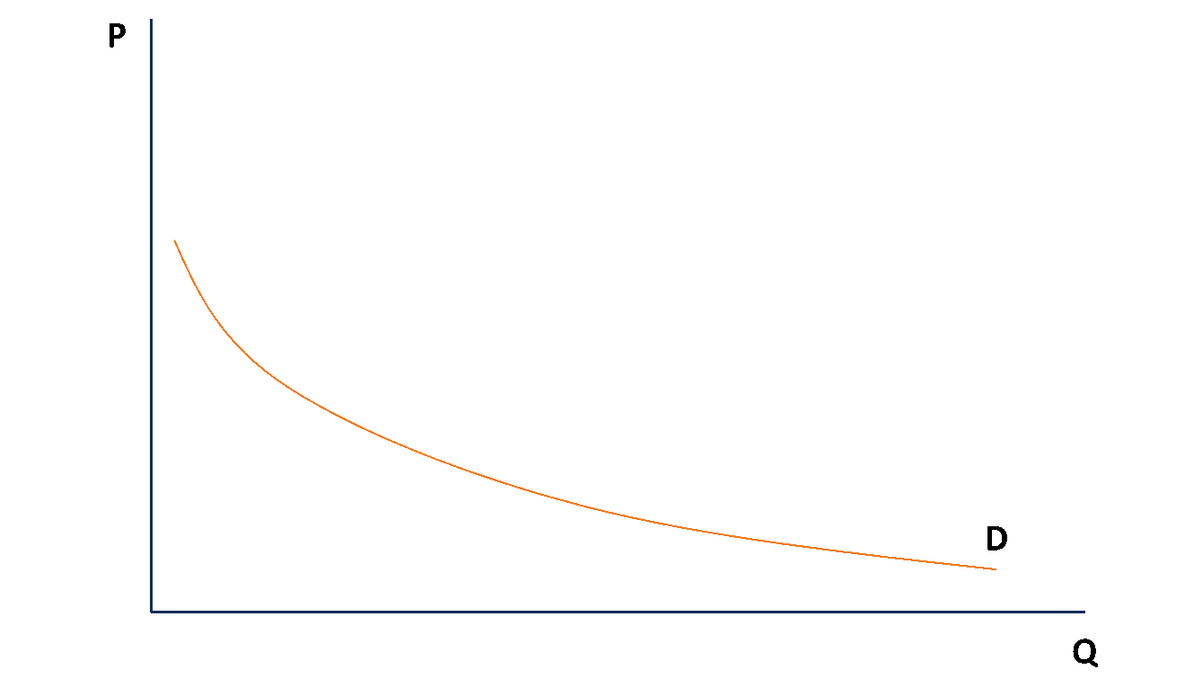 Unit Elastic - Overview, Demand and Supply, Graphical Representation