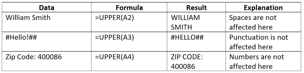 UPPER Function - How to Convert, Formula, Use, Example