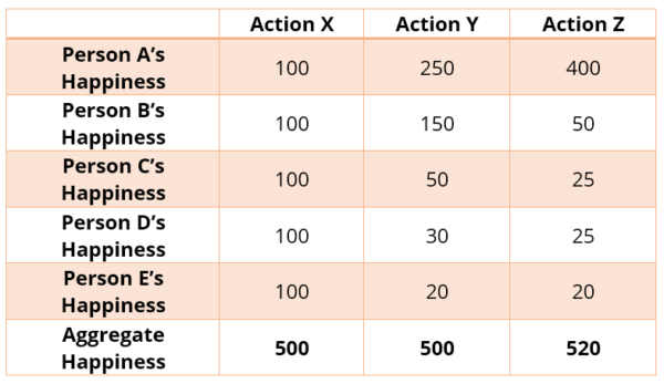 Utilitarianism - Definition, Branches, and Criticisms