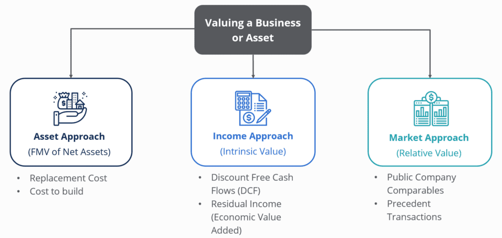 Valuation: Definition & Reasons for Business Valuation