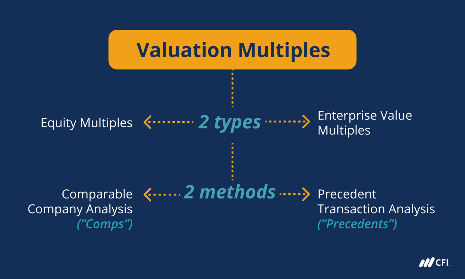 Types of Valuation Multiples – Equity & Enterprise Value Multiples