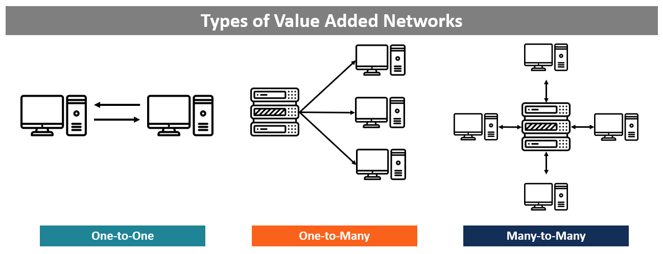 Value-Added Network (VAN) - Overview, Types, Benefits