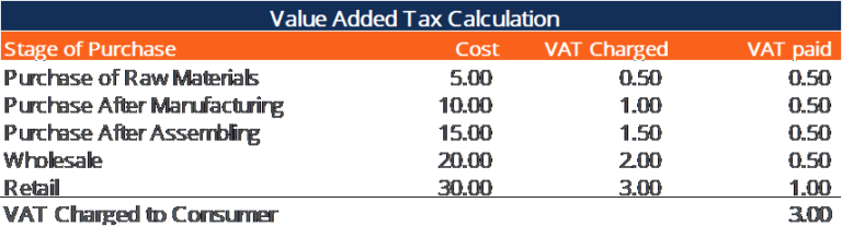 Value Added Tax (VAT) - Overview, How To Calculate, Example