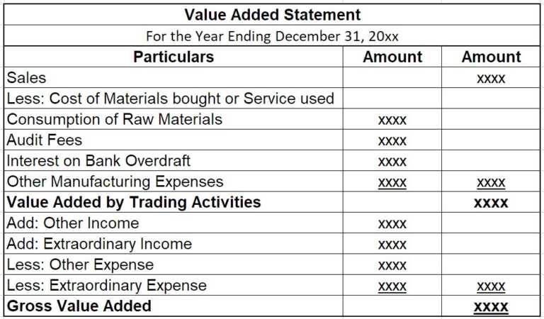 Value Added - Definition, Types, Formula, Free Template