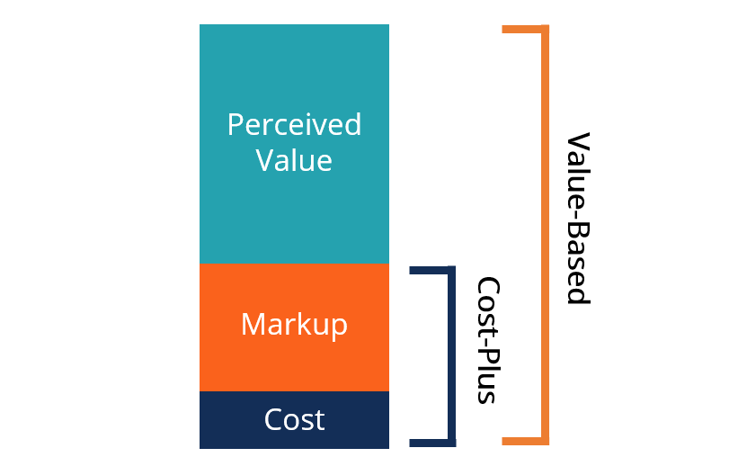 Is The Fourth Step In Value based Pricing Liberty has House