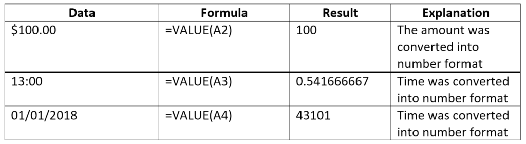 VALUE Function - Formula, Examples, How to Use VALUE in Excel