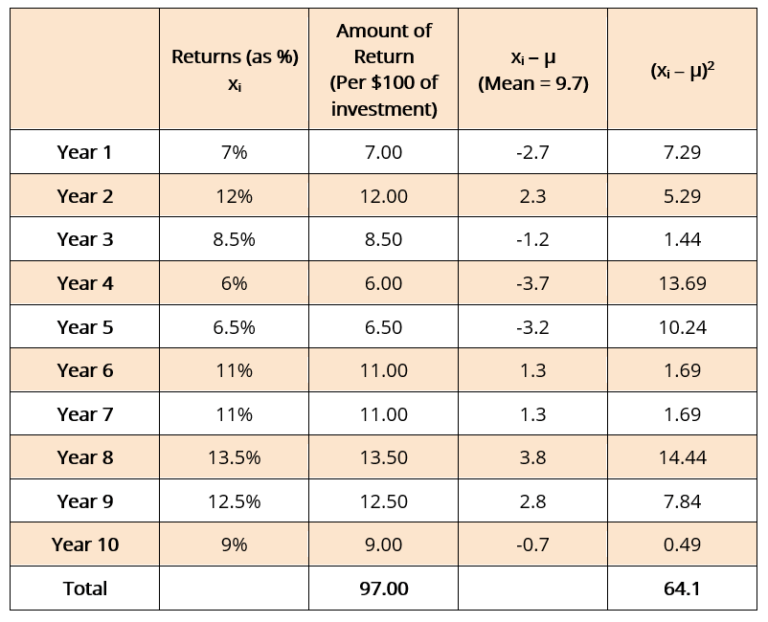 Variability - Overview, Measures, Use as a Risk Indicator