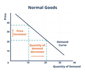 Veblen Goods - Definition, Differences, Examples