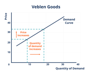 Veblen Goods - Definition, Differences, Examples
