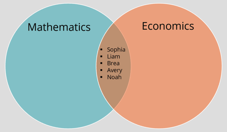 Venn Diagram - Overview, Symbols, Examples, Benefits