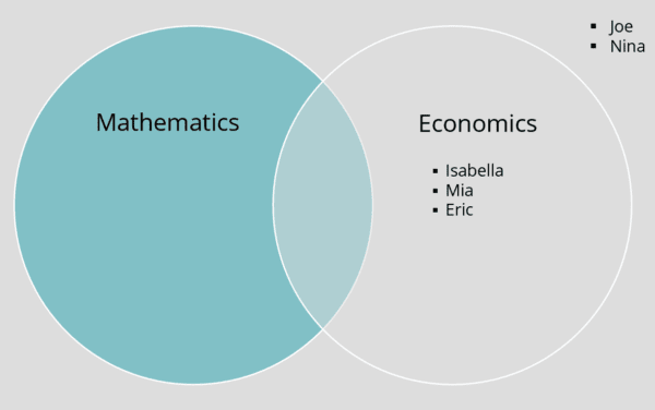 Venn Diagram - Overview, Symbols, Examples, Benefits
