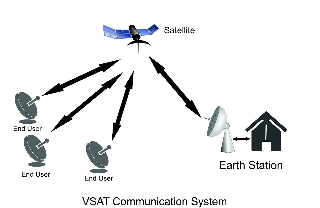 VSAT - Overview, Components, Technology