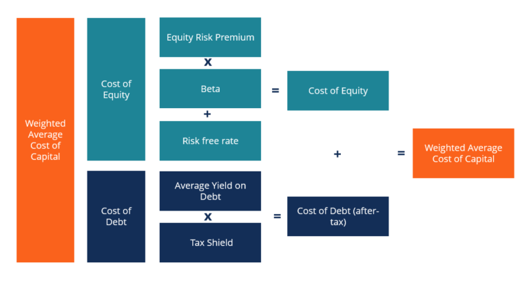 WACC Formula, Definition and Uses - Guide to Cost of Capital