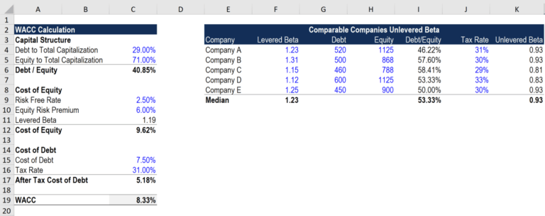 WACC Formula, Definition and Uses - Guide to Cost of Capital