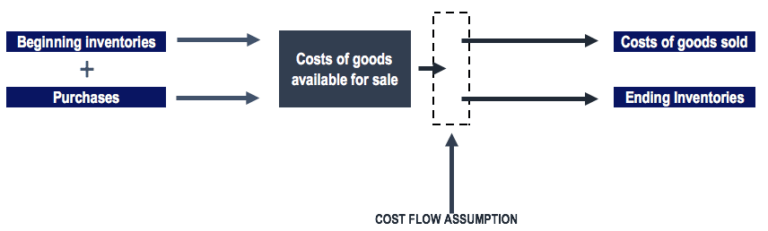 Weighted Average Cost - Accounting Inventory Valuation Method