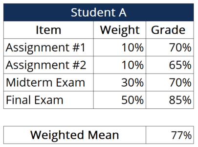 Weighted Mean - Definition, Uses, and Practical Example