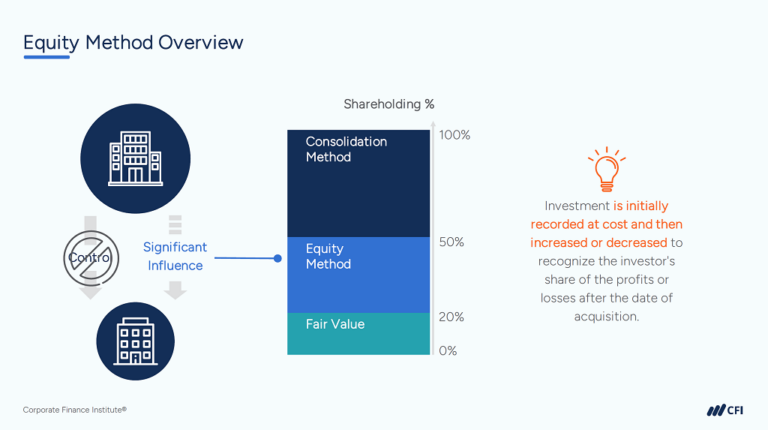 What is a Business Combination? Requirements | CFI