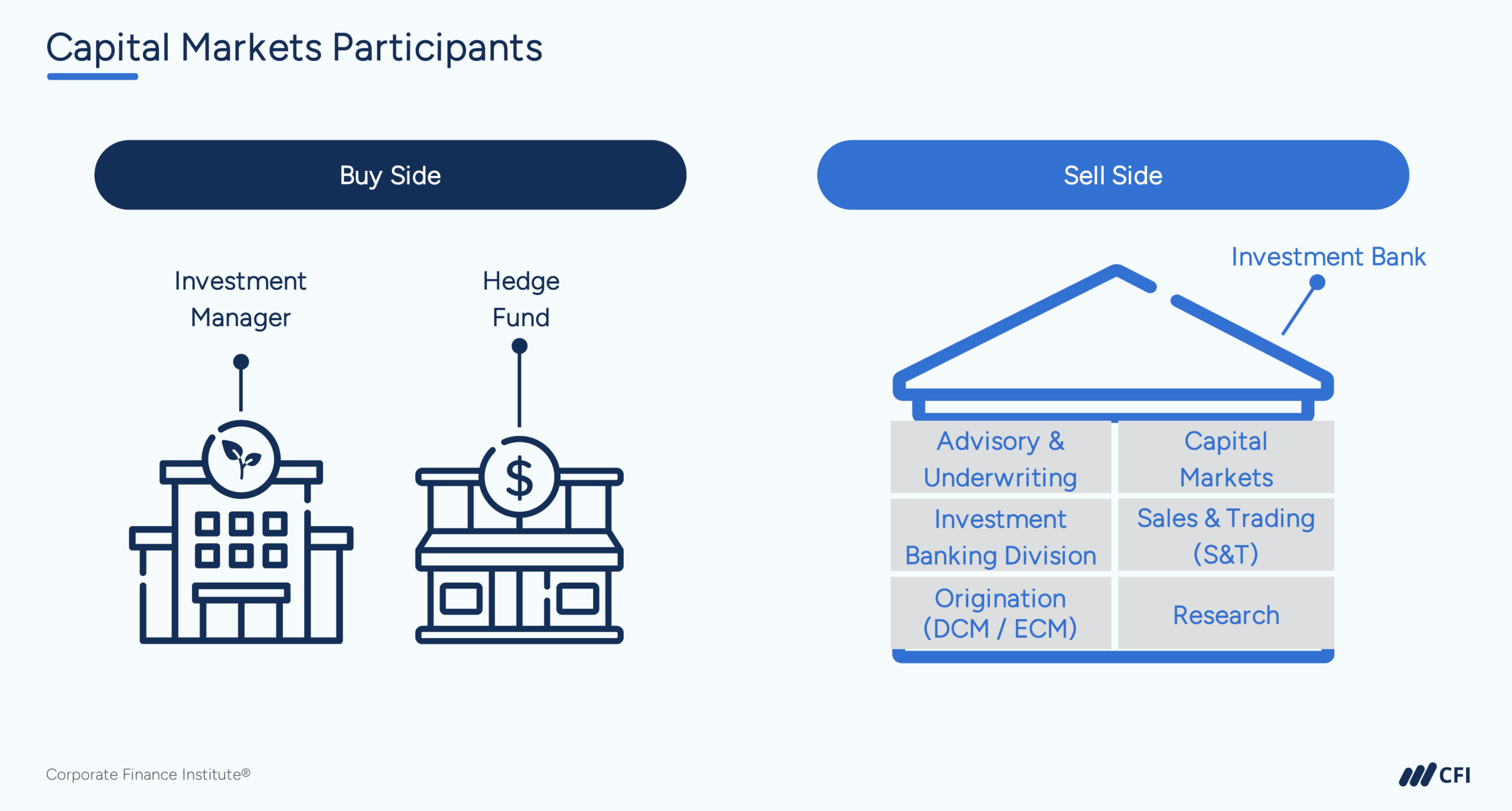 What Is the Trade Lifecycle? Complete Guide | CFI