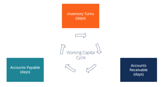 Working Capital Cycle Explained: Formula, Steps, & Examples