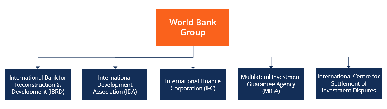 World Bank Group - Overview, Funding, Institutions